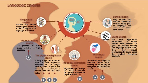 Language Origins Mind Map | Genially
