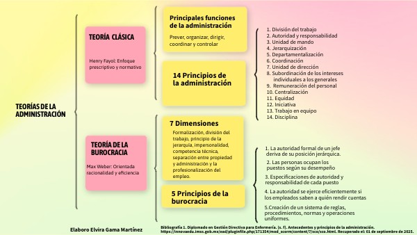 Principales teorías de la administración | Genially