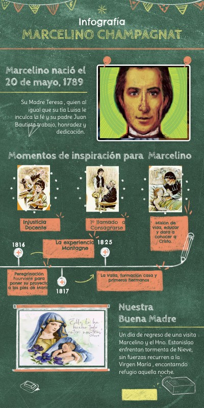 Infografia Marcelino Champagnat | Genially