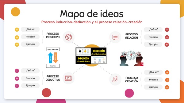 Mapa proceso inducción-deducción y proceso relación-creación | Genially