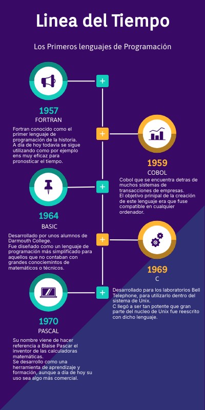 Línea Temporal Lenguajes de Programación | Genially