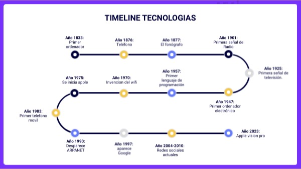 Timeline TIC | Genially