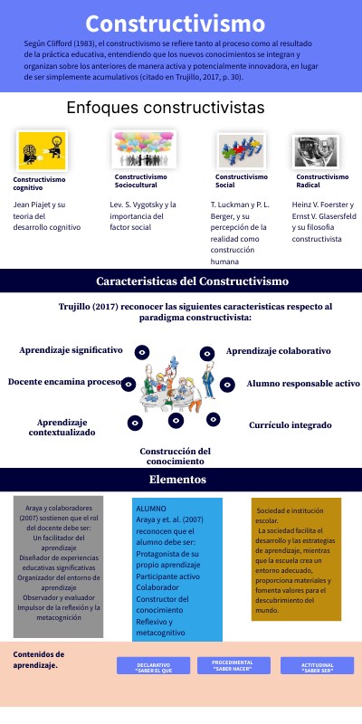 Infografía Constructivismo | Genially