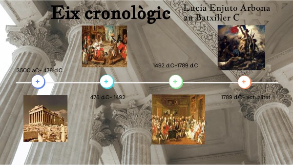 Eix cronològic Filosofia