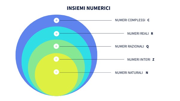 Insiemi numerici