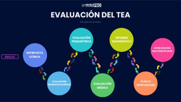 Clase 3 Mod 1 Evaluación del TEA | Genially