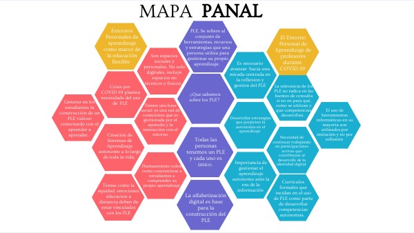 Mapa Mental Panal | Genially