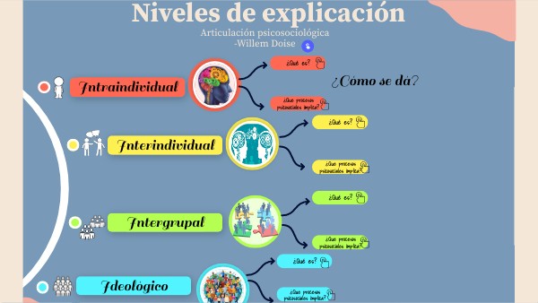Infografía ¨Niveles de explicación¨ | Genially