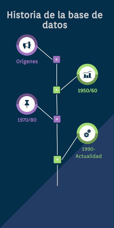 Historia de base de datos | Genially