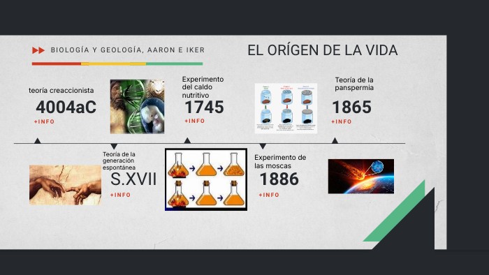 Línea cronológica fotos BIO | Genially