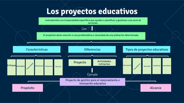 Mapa Conceptual Proyectos | Genially