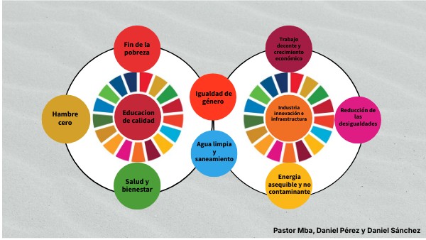 Infografía ODS | Genially