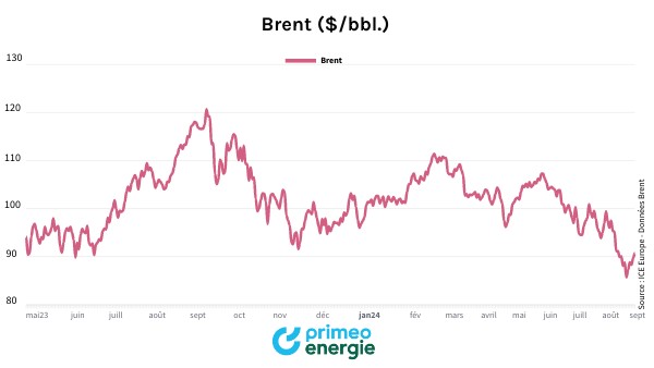 Brent ($/bbl) 18/09/2024