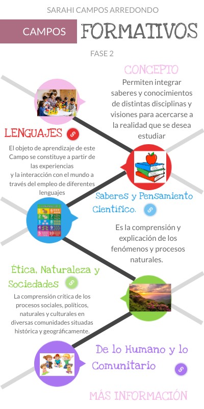 Campos formativos F2