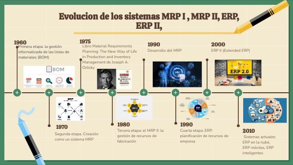 Evolucion de los sistemas MRP I , MRP II, ERP, ERP II, | Genially