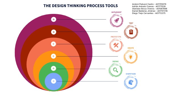 Design Thinking Proces