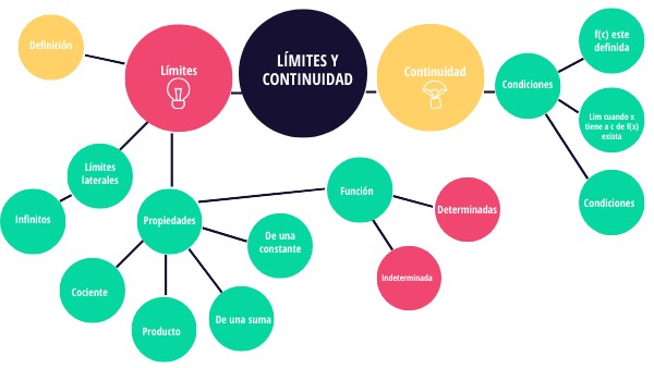 MAPA MENTAL PROCESO CIRCULAR | Genially