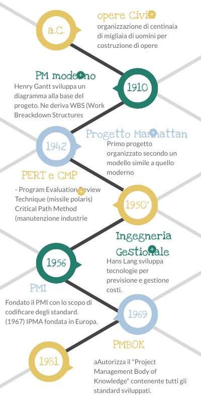 TIMELINE DEL PROJECT MANAGEMENT