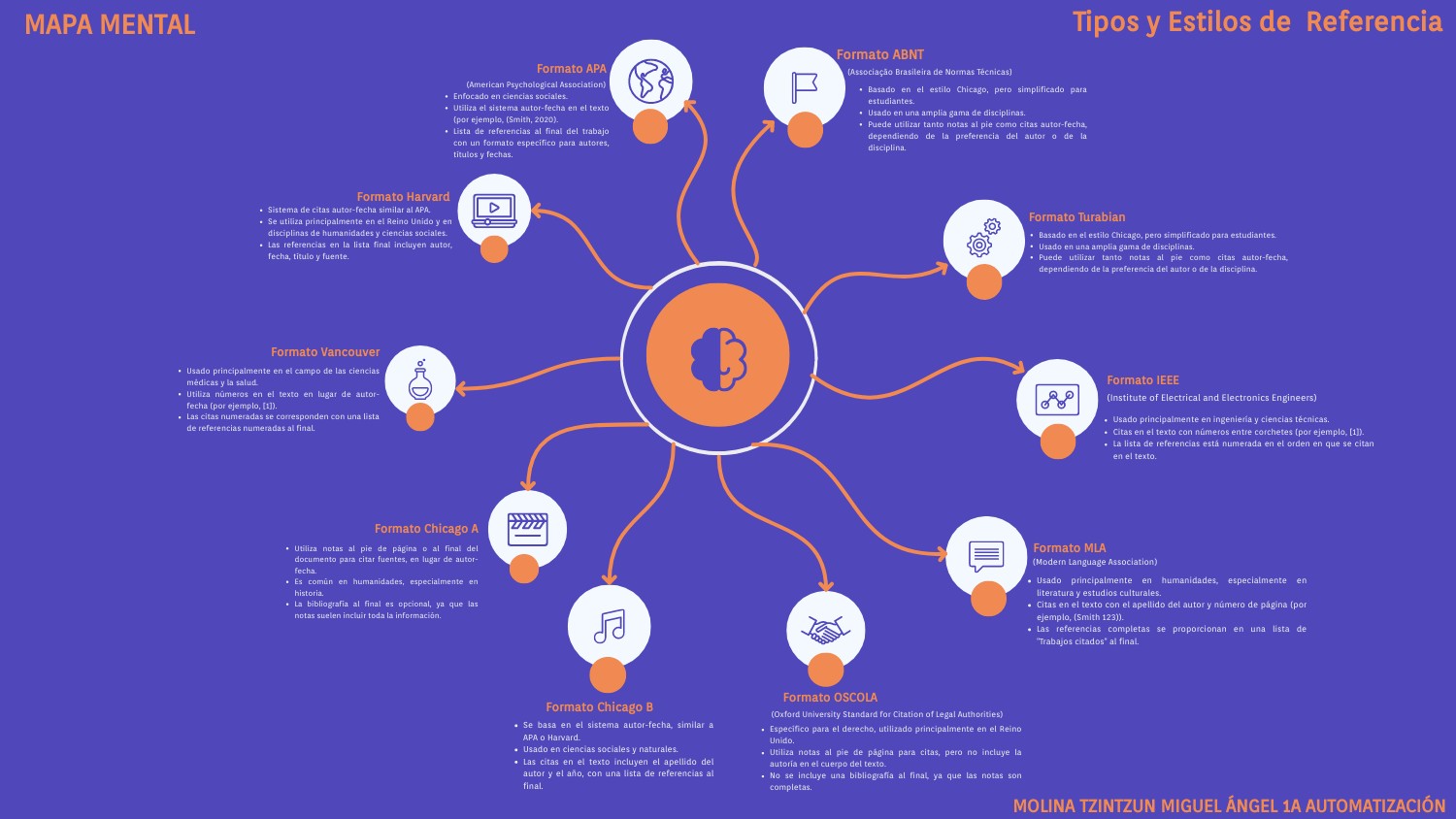 Mapa Mental - Tipos y Estilos de Referencias | Genially