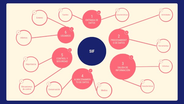 Mapa conceptual SIF | Genially