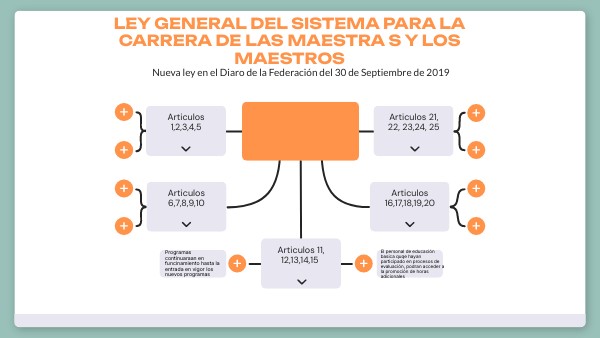Mapa Mental Esquema Central | Genially