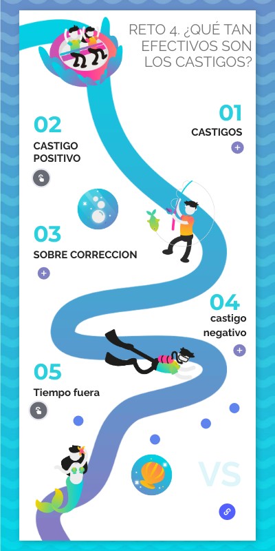 Reto 4. ¿Qué tan efectivos son los castigos? | Genially