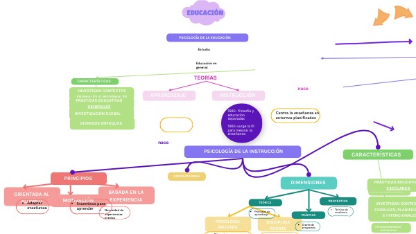 Mapa Conceptual PI | Genially