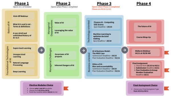 Course tree SPOC AI 2024 MS | Genially