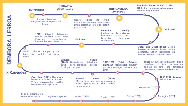Denbora lerroa | Genially