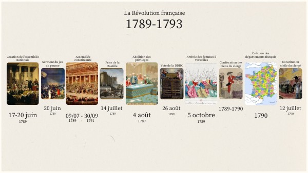 Frise chronologique sur la Révolution française | Genially