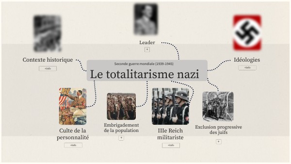 carte mentale totalitarisme | Genially