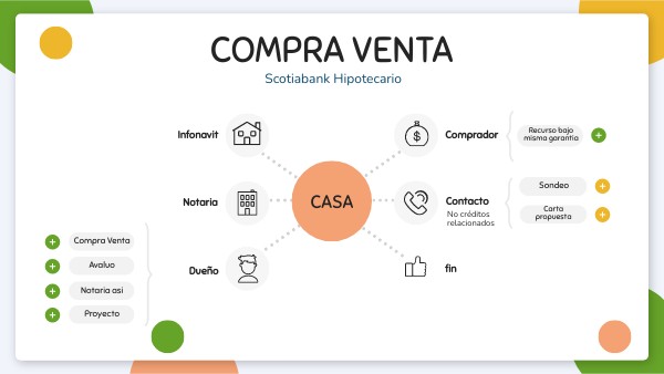 Compra Venta Scotiabank Hipotecario | Genially