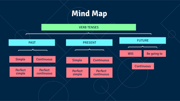 Mind Map | Genially