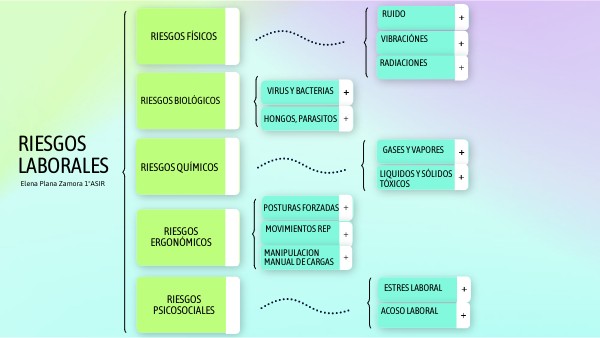 Mapa conceptual RIESGOS LABORALES | Genially