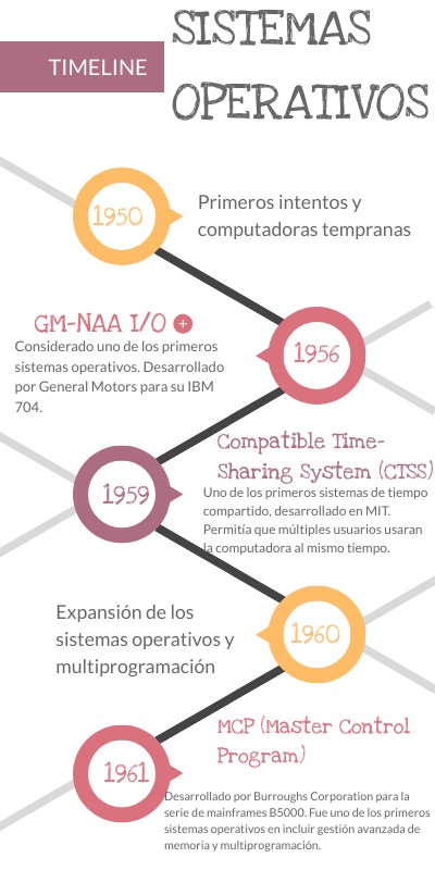Linea del Tiempo SO | Genially