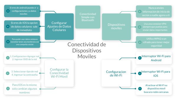 MAPA MENTAL CONECTIVIDAD | Genially