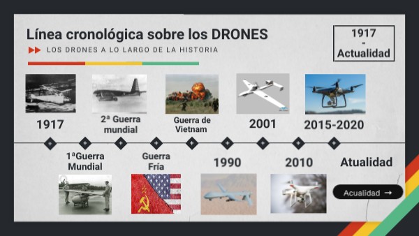 Línea cronológica sobre los drones - Cayetano Miranda García. | Genially