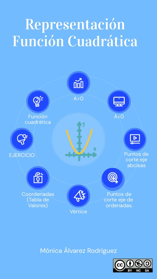 F. Cuadrática ,Mónica