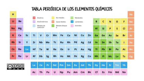 TABLA PERIÓDICA INTERACTIVA 4ºESO | Genially