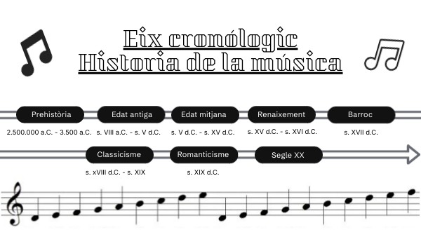 Eix cronologic Historia de la música