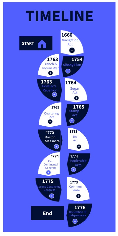 TIMELINE WAY | Genially