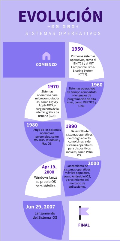 Evoluci[on de los Sistemas Operativos | Genially
