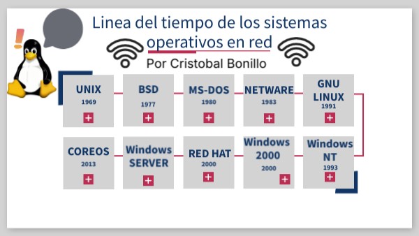 Línea de tiempo Sistemas operativos en red