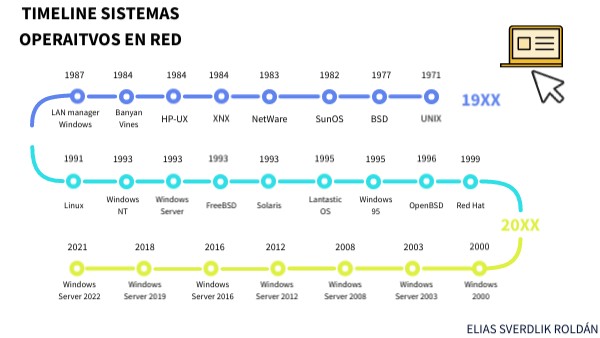 Timeline sistemas operativos en Red