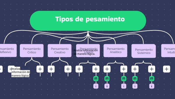 Mapa Mental tipos de pensamientos | Genially