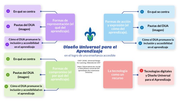 Mapa mental interactivo del DUA | Genially