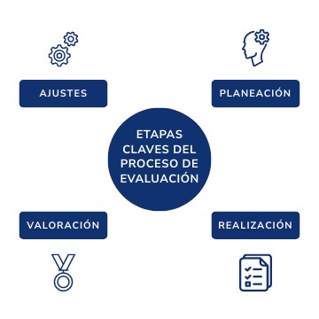 Etapas clave evaluacion | Genially