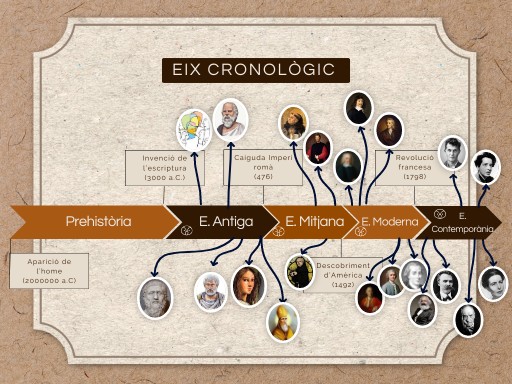 Eix cronològic FILO- Victoria Ferrer