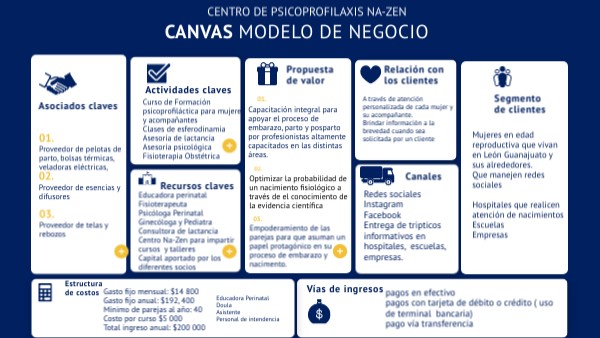 CANVAS MODELO DE NEGOCIO VENTANAS | Genially