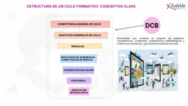 Estructura de un ciclo formativo: conceptos clave | Genially